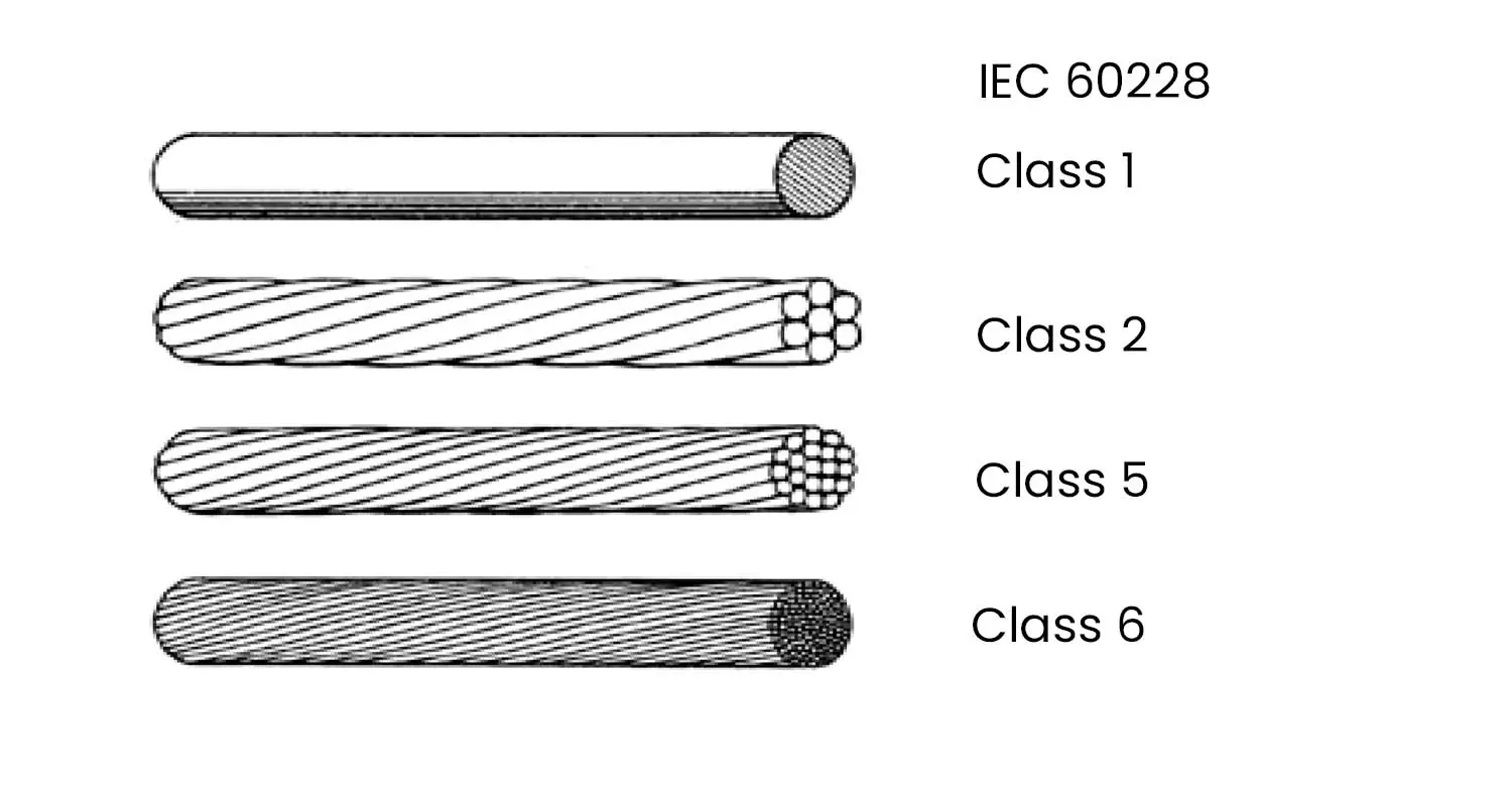 Decoding Iec 60228 The International Standard For Wire Sizes